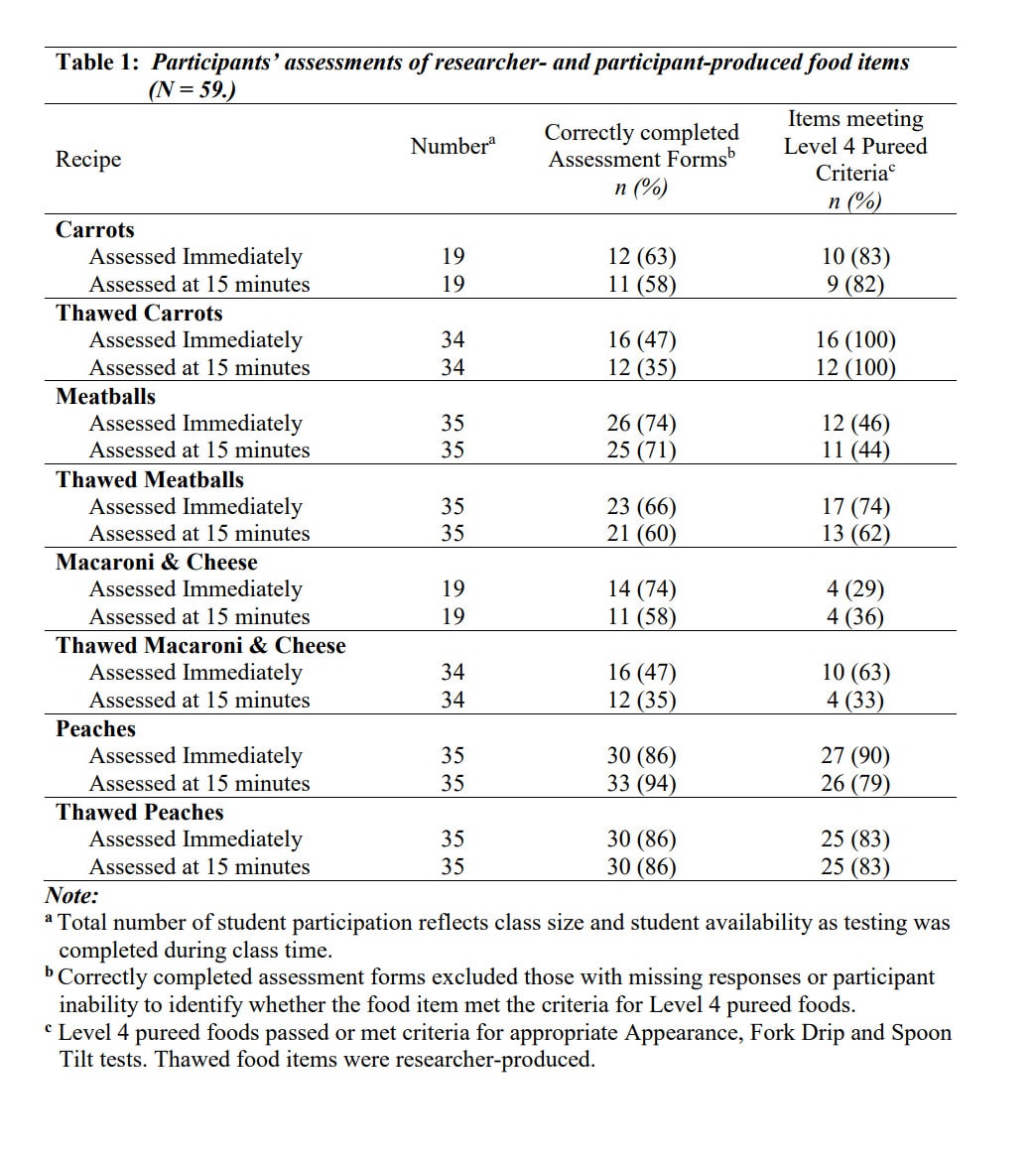 Assessment of International Dysphagia Guidelines for Use in Child ...