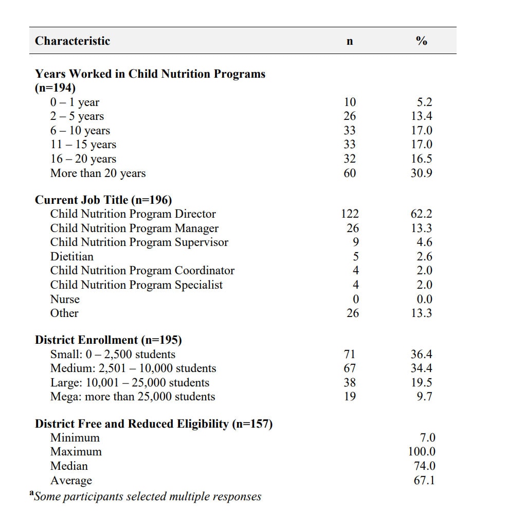 Child Nutrition Program Menu Planners’ Perceptions Of Costs Associated ...