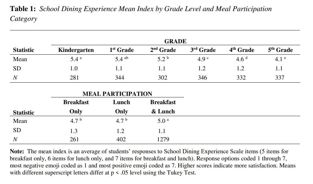 Students’ in-School Meal Experiences: A study of k – 5th Graders’ Level ...