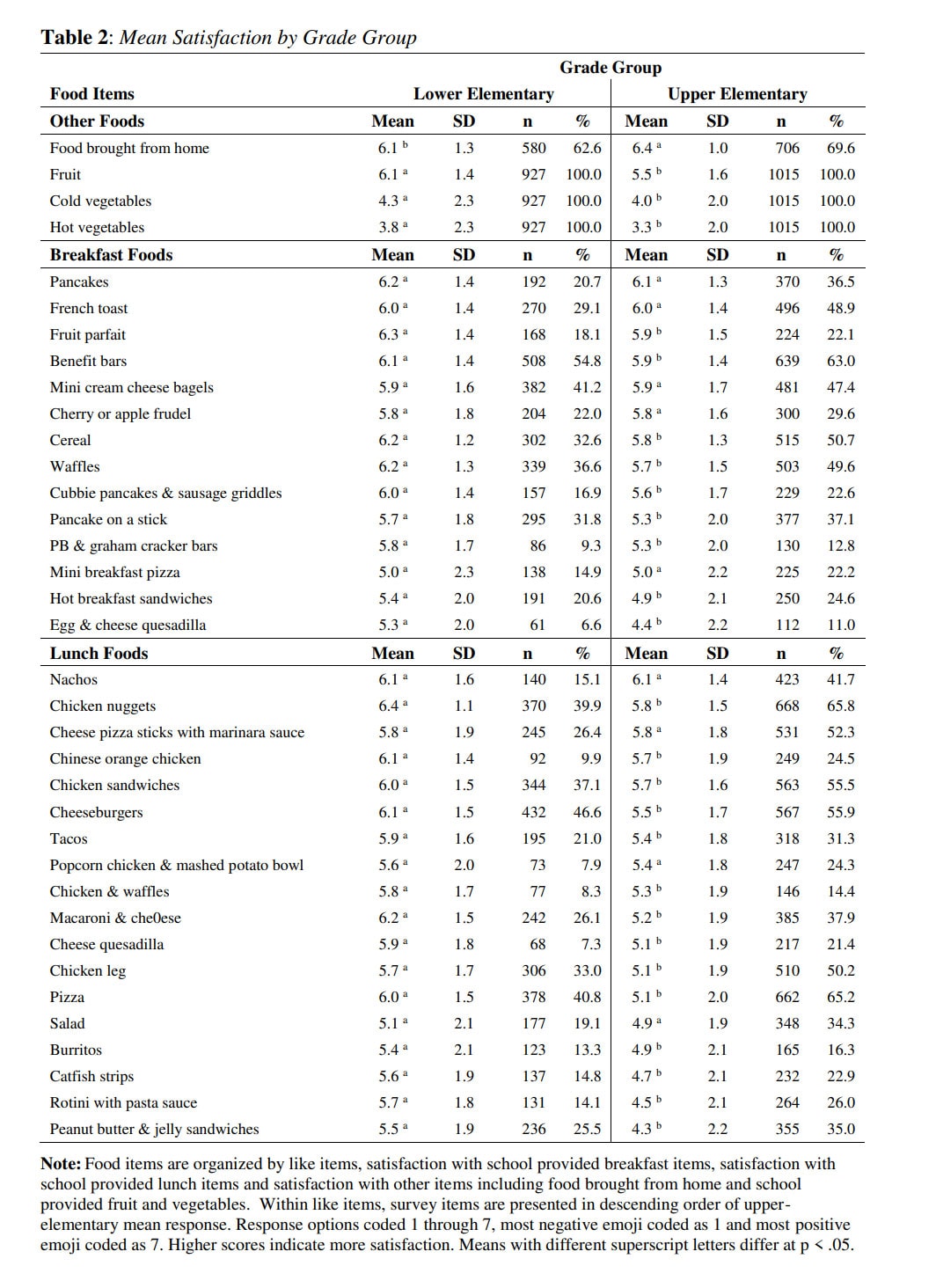 Students’ in-School Meal Experiences: A study of k – 5th Graders’ Level ...