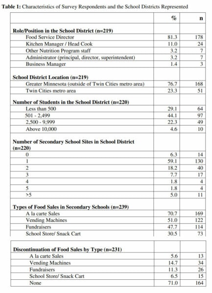 Implementation Of Usda Smart Snack Standards In Minnesota Secondary ...