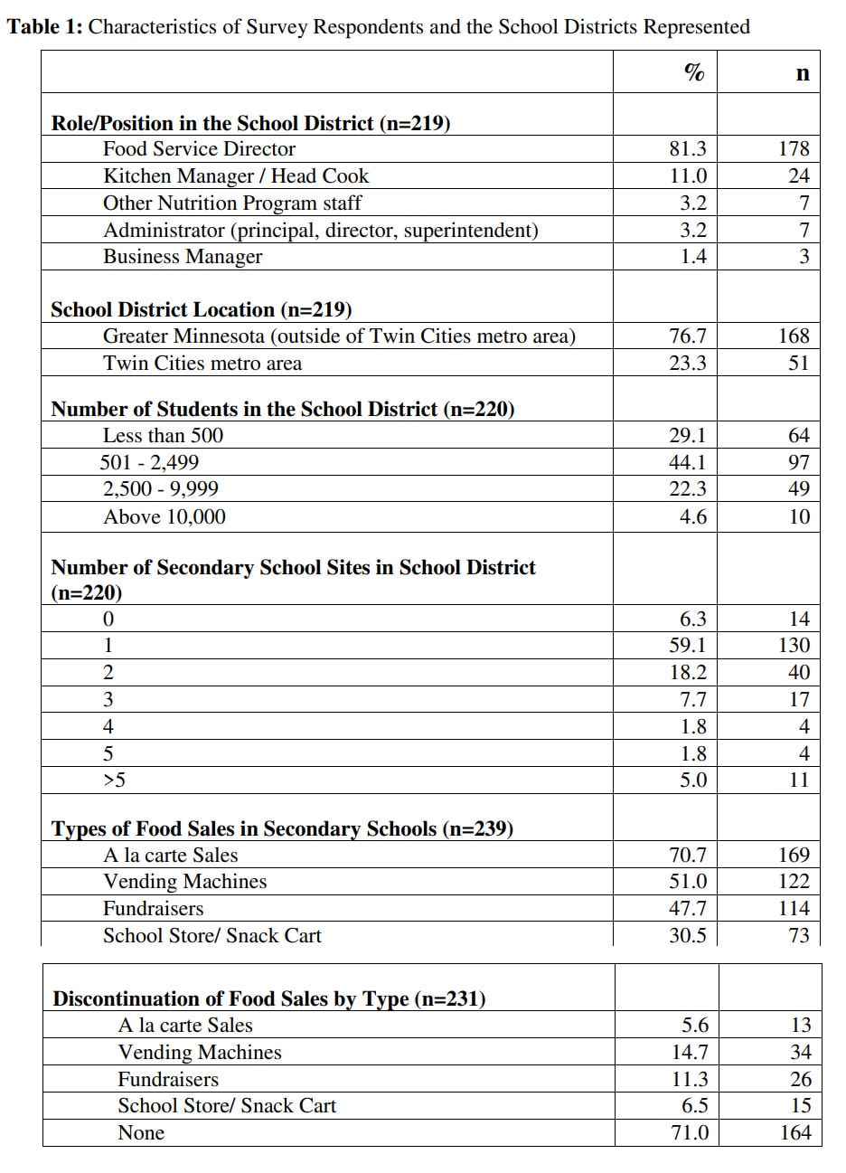 Implementation Of Usda Smart Snack Standards In Minnesota Secondary ...