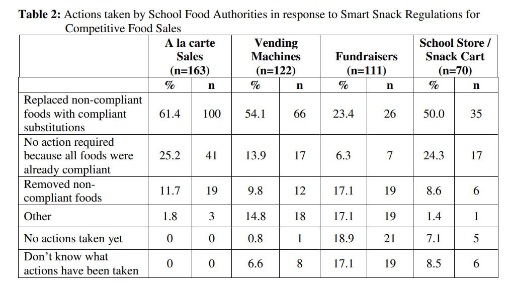 Implementation Of Usda Smart Snack Standards In Minnesota Secondary ...