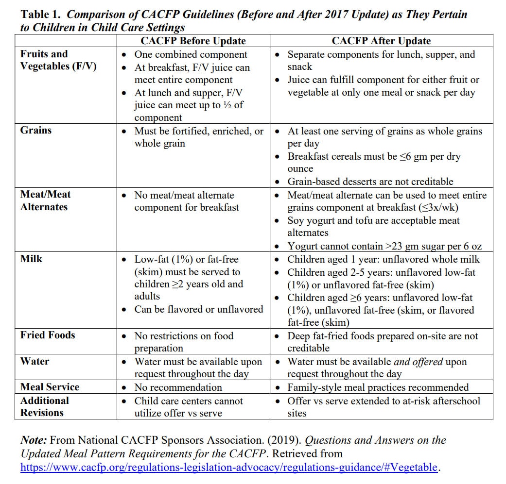 Nutritional Quality Of Foods Served In Child Care Settings – School ...