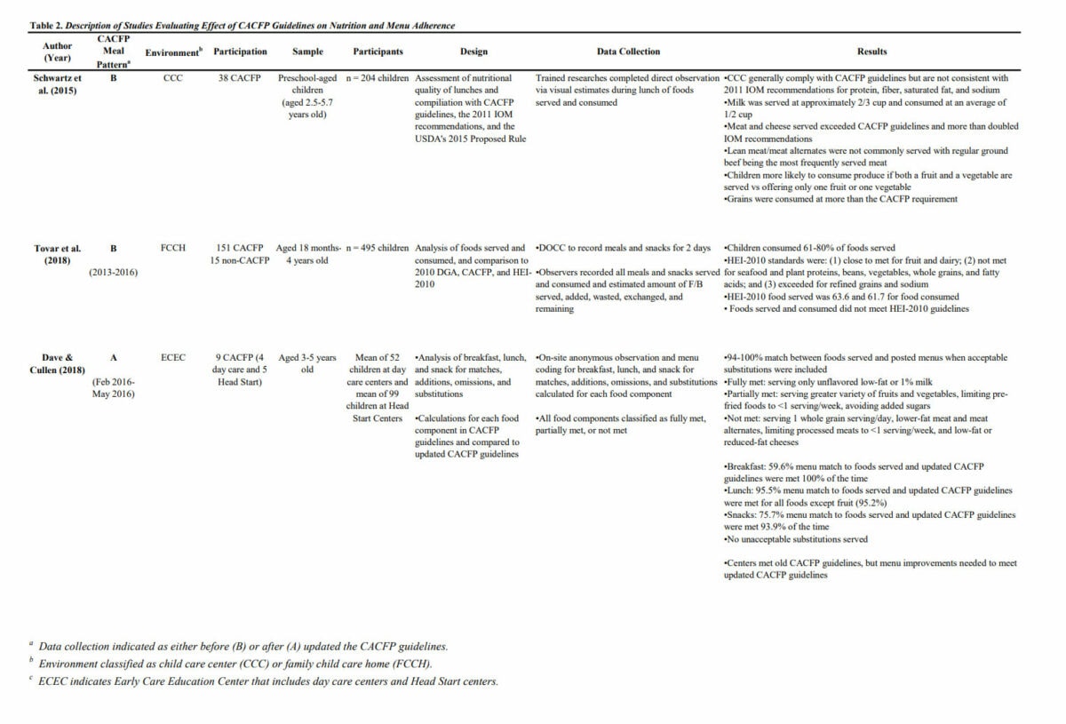 Nutritional Quality Of Foods Served In Child Care Settings – School ...