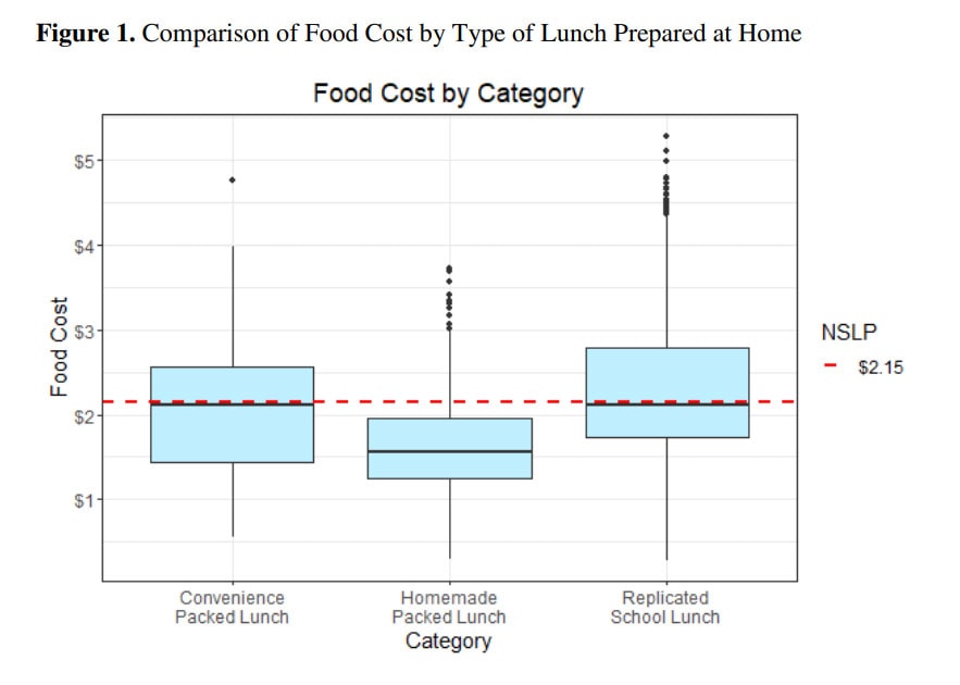 Comparison Of Costs Between School And Packed Lunches – School ...