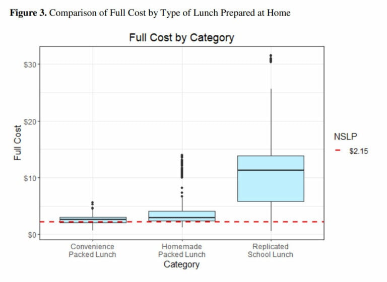 Comparison Of Costs Between School And Packed Lunches – School ...