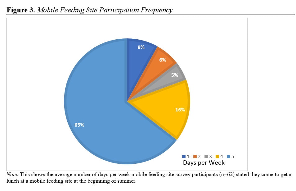 Impact Of Summer Mobile Feeding Sites On Increasing Children’s Access ...