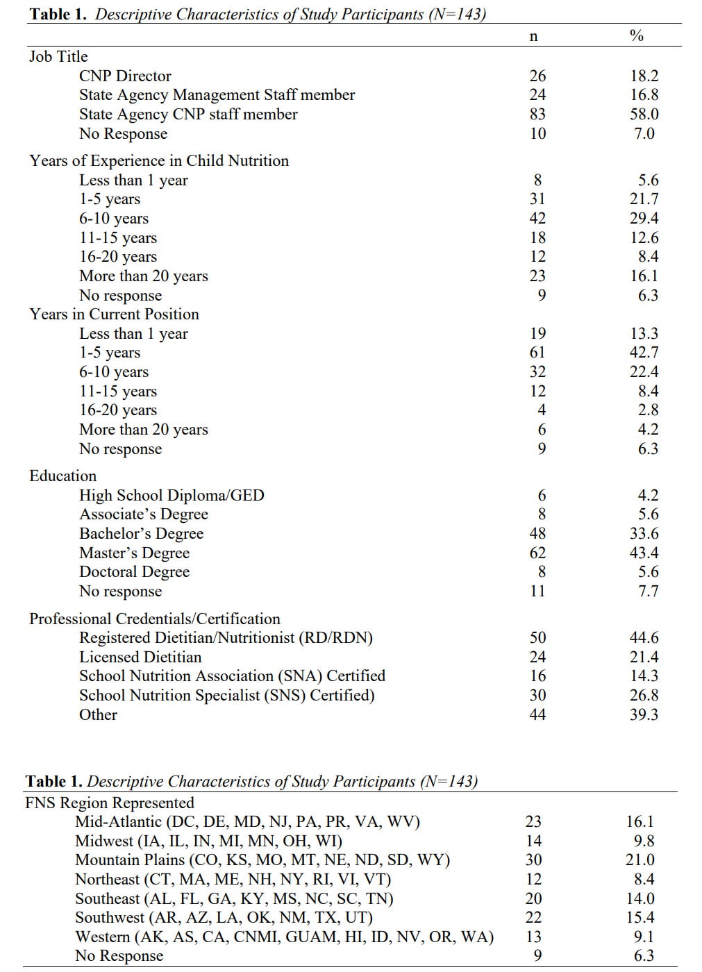 Training And Professional Development Needs Assessment For State Agency ...