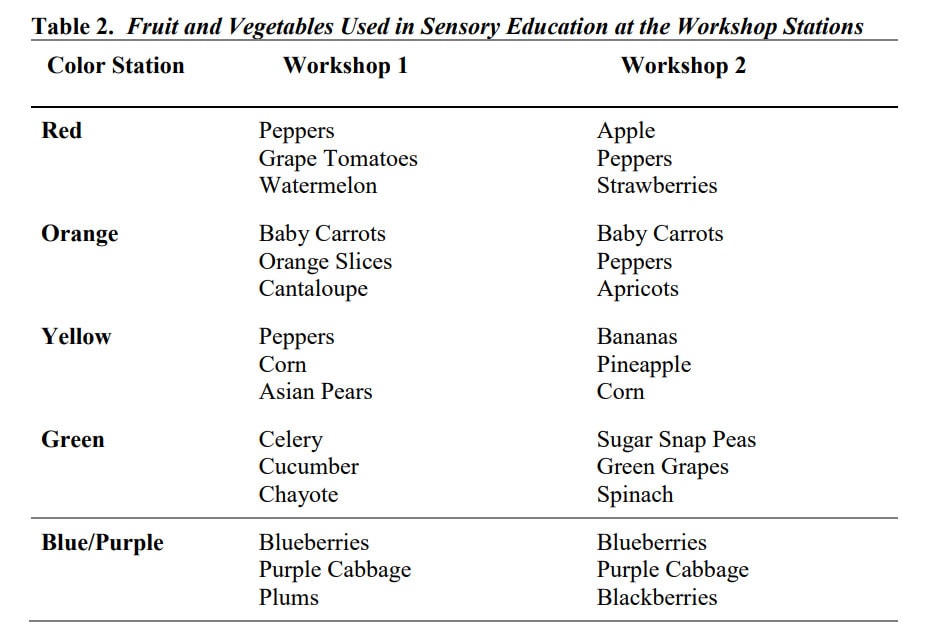 Evaluation Of A Sensory-Based Food Education Program On Fruit And ...