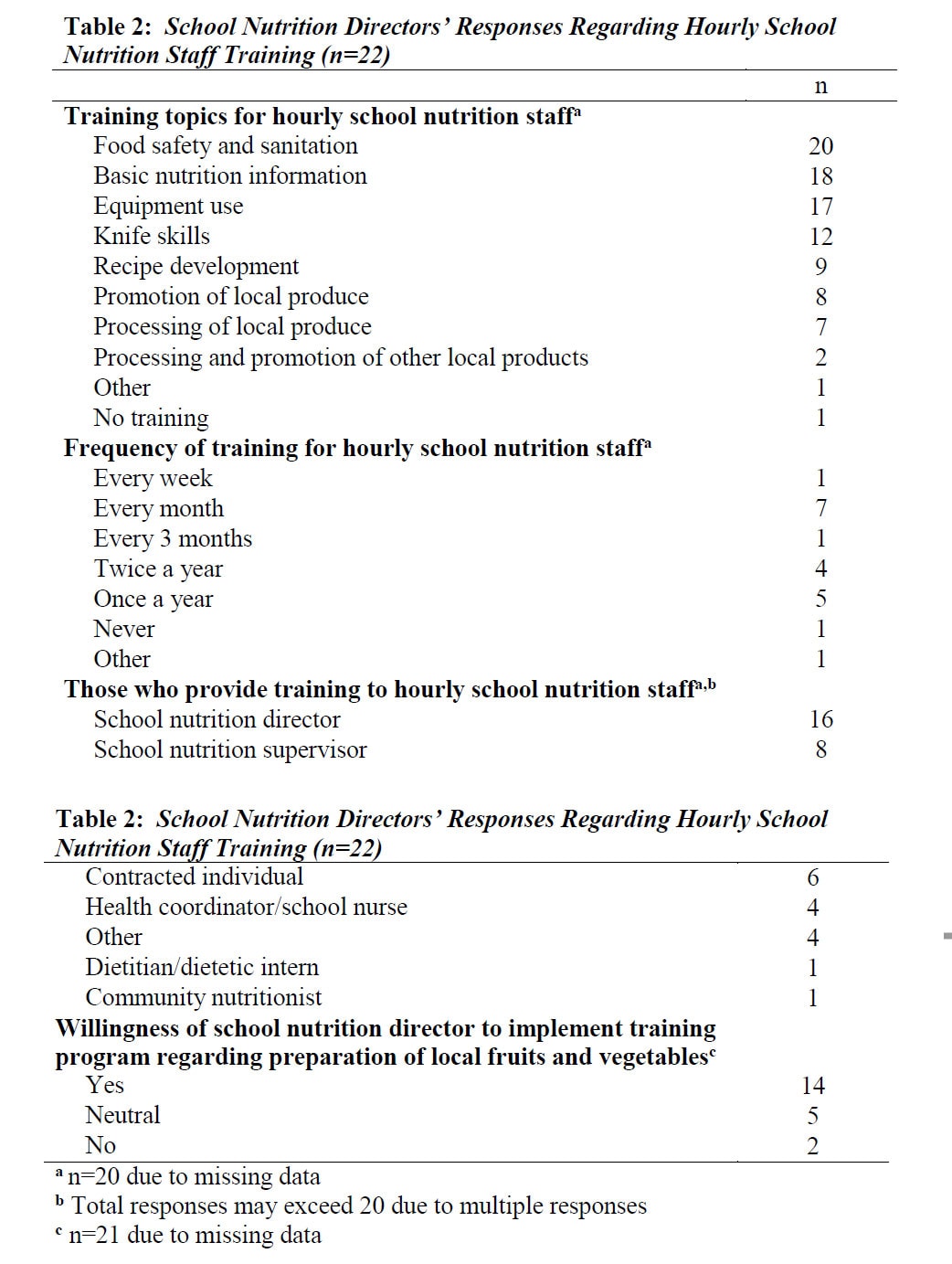 Confidence Of Hourly School Nutrition Employees With Local And Farm ...