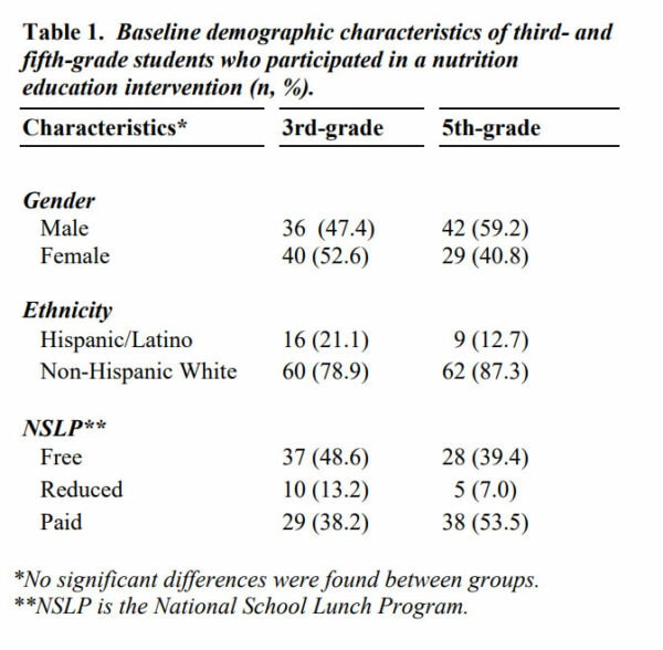 The Effects of a Nutrition Education Intervention on Third- and Fifth ...
