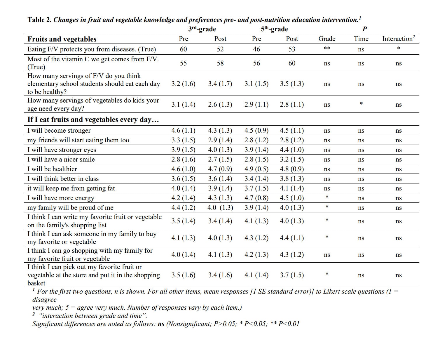 The Effects of a Nutrition Education Intervention on Third- and Fifth ...