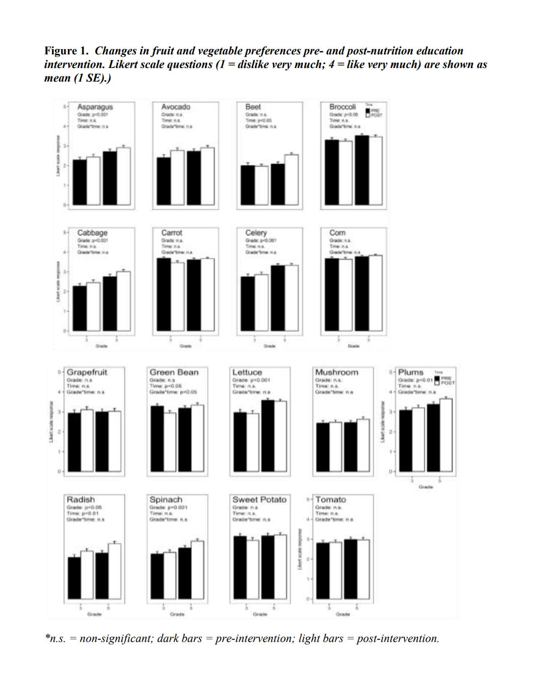 The Effects of a Nutrition Education Intervention on Third- and Fifth ...