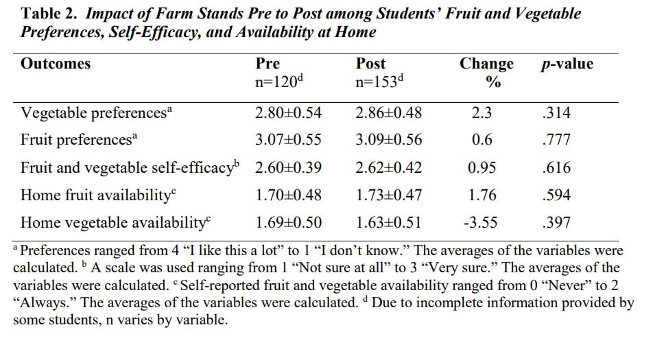 Impact of a Farm Stand on Fruit and Vegetable Preferences, Self ...