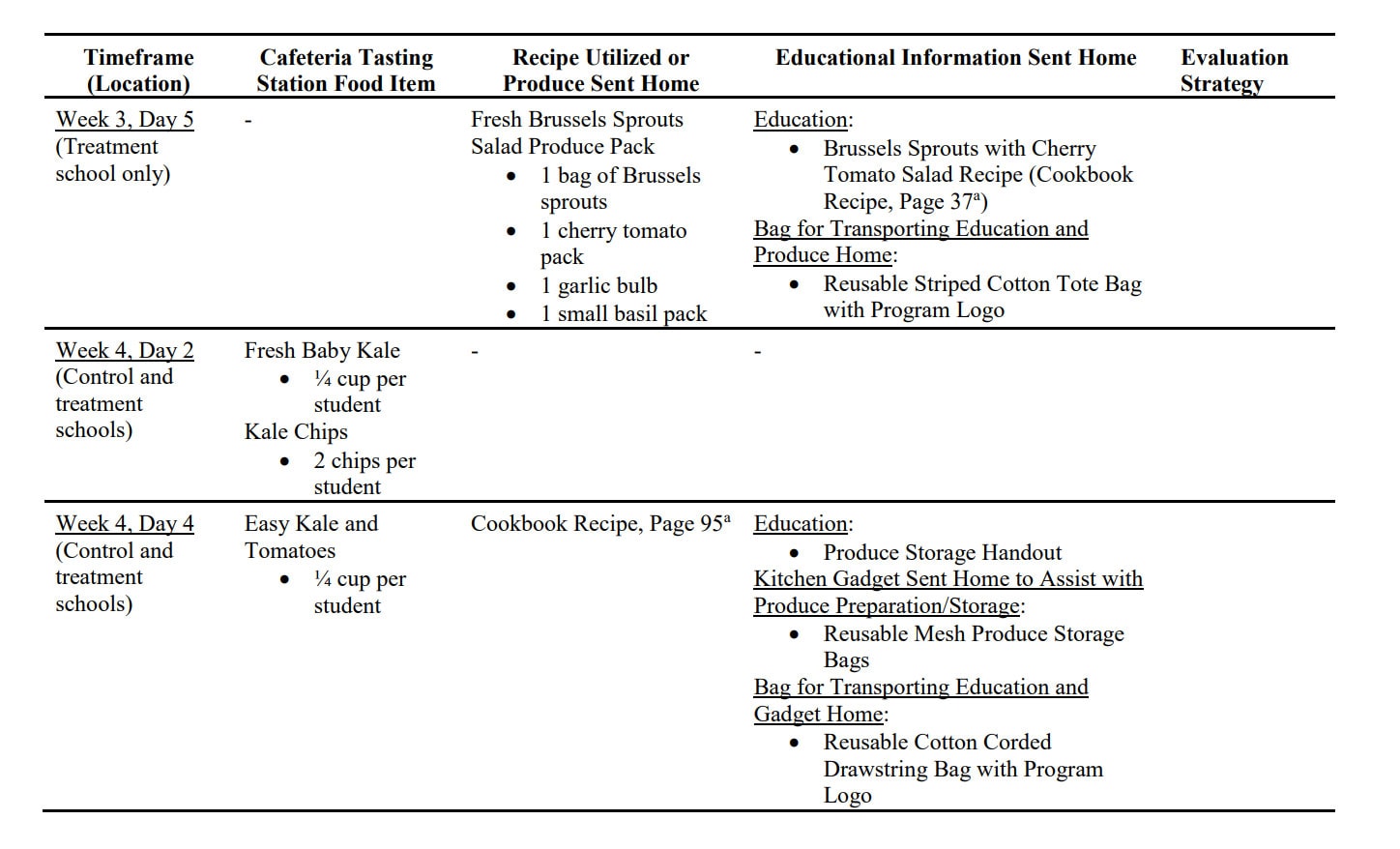 Implementation and Evaluation of Farm-to-YOUth! A Fruit and Vegetable ...