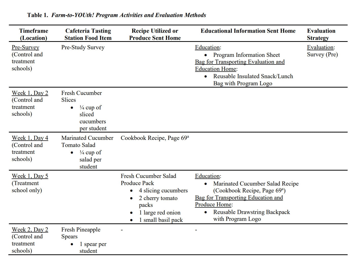 Implementation and Evaluation of Farm-to-YOUth! A Fruit and Vegetable ...