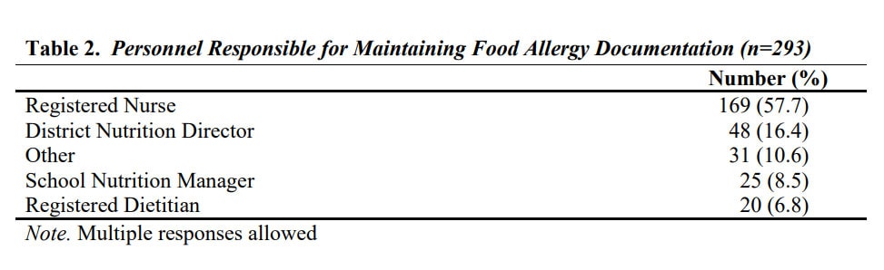 Management Of Food Allergies In Schools – School Nutrition Association