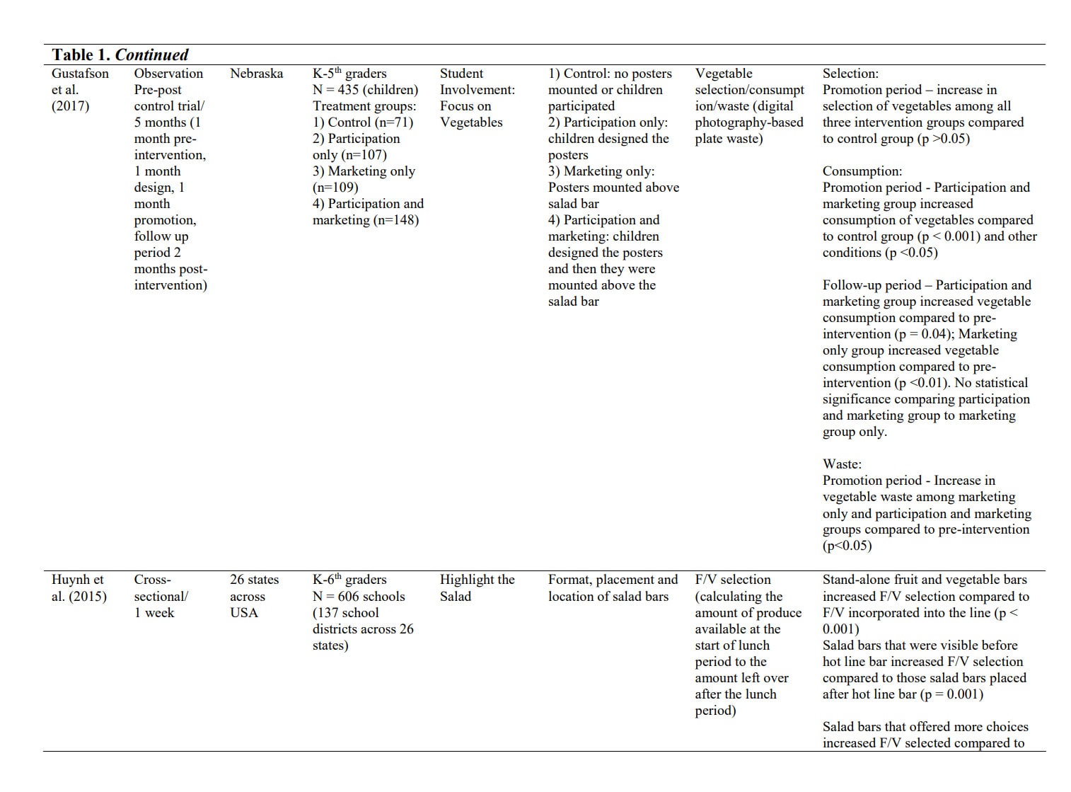 The Impact The Smarter Lunchroom Movement Strategies Have On School ...
