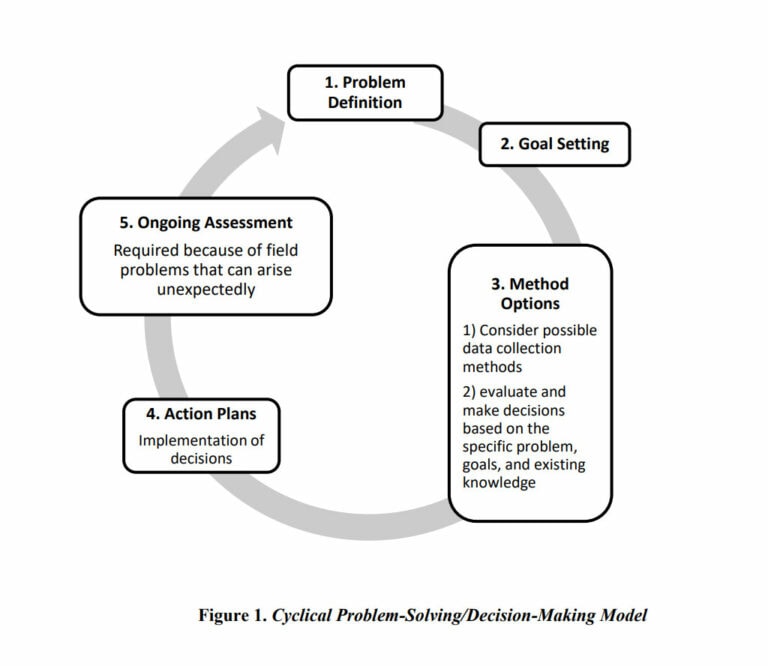 Using A Problem Solvingdecision Making Model To Evaluate School Lunch Salad Bars School