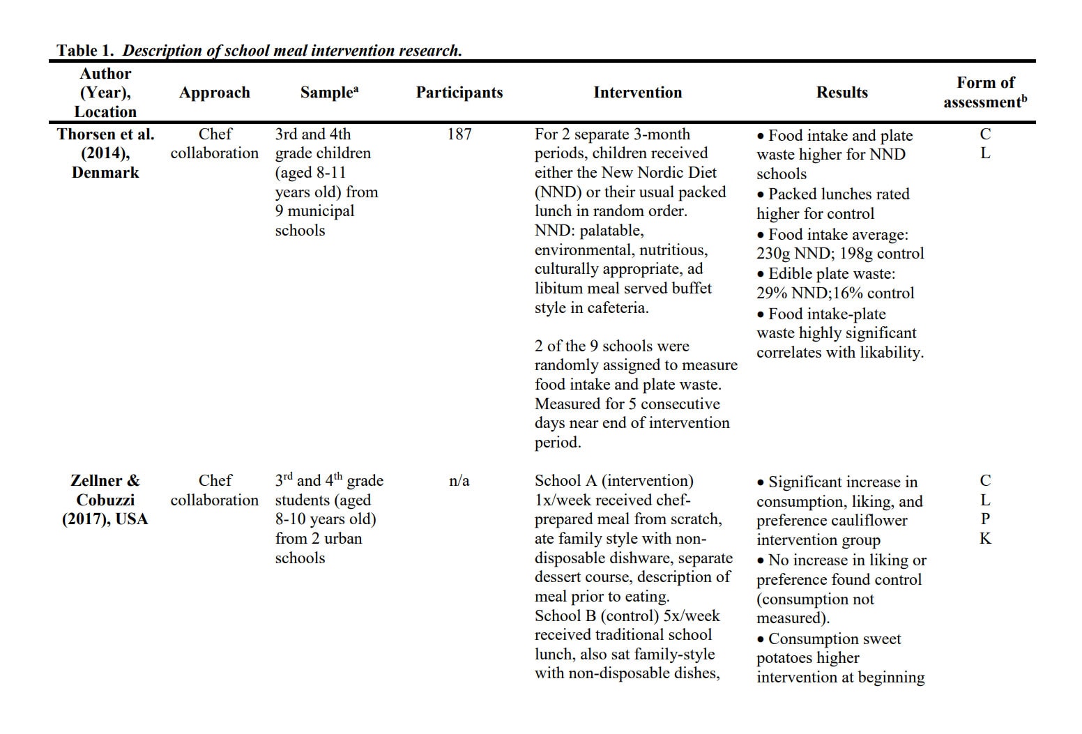 What Role Does Taste Play in School Meal Studies? A Narrative Review of ...