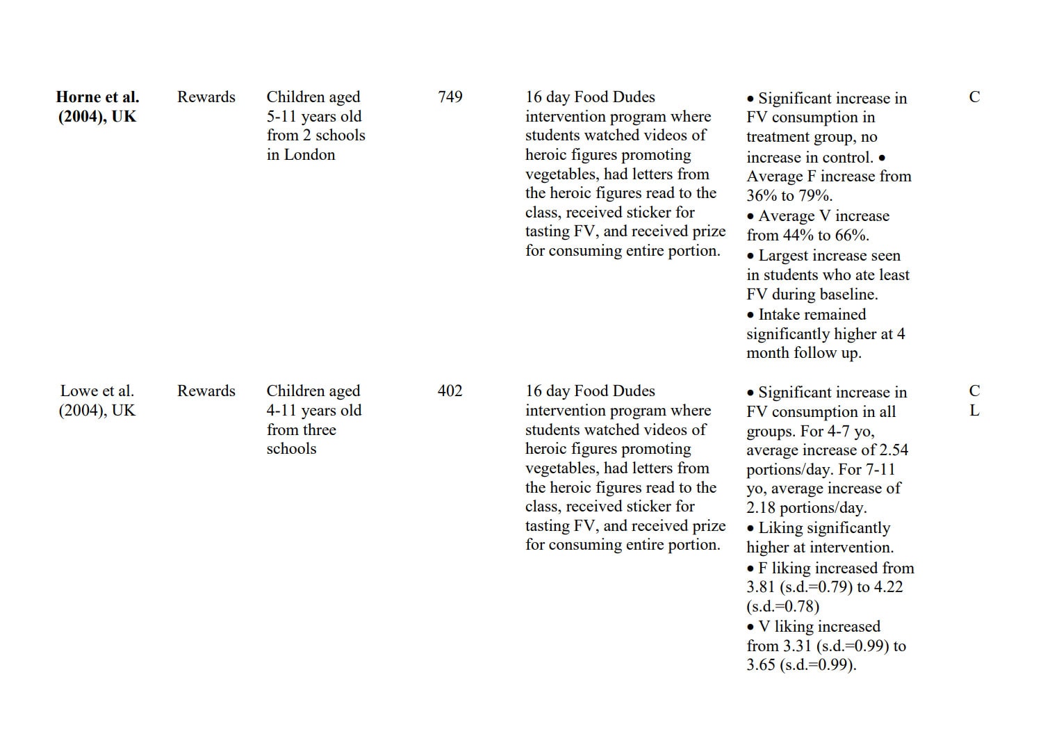 What Role Does Taste Play in School Meal Studies? A Narrative Review of ...