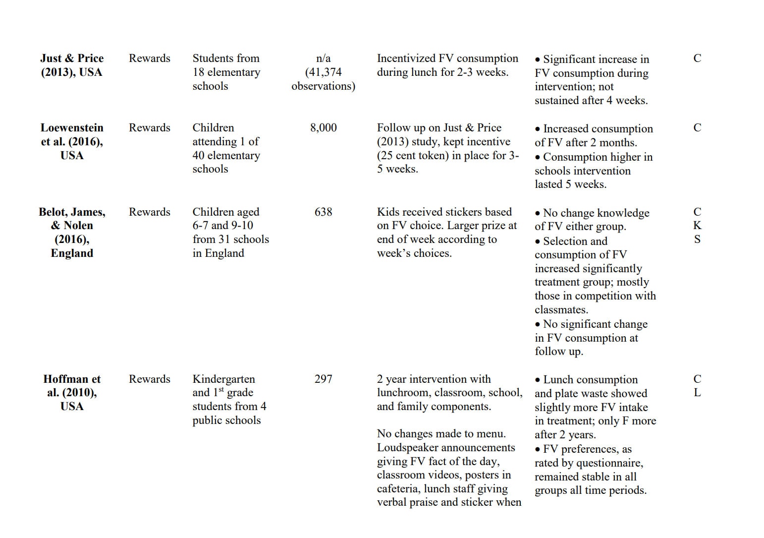 What Role Does Taste Play in School Meal Studies? A Narrative Review of ...