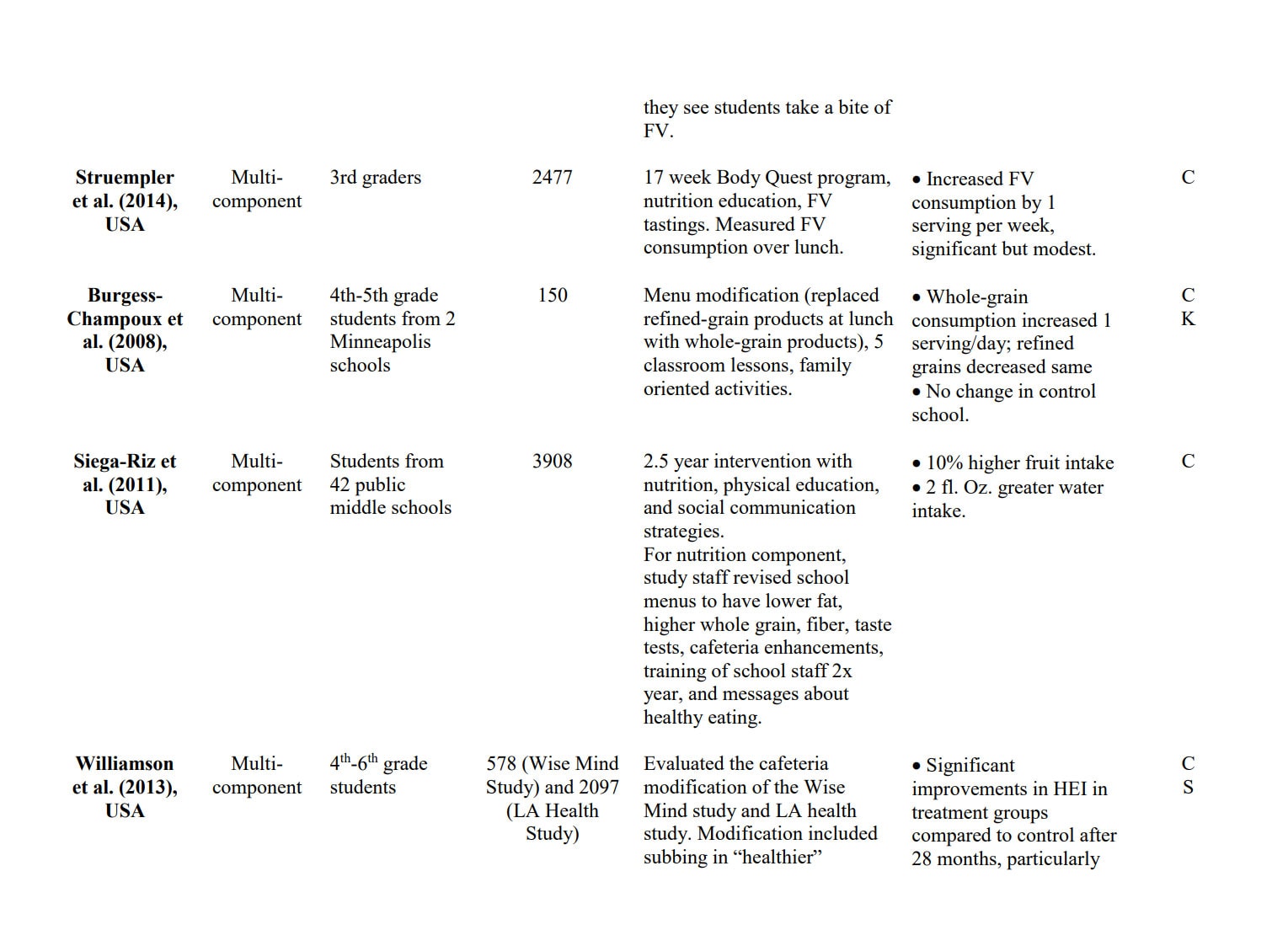 What Role Does Taste Play in School Meal Studies? A Narrative Review of ...