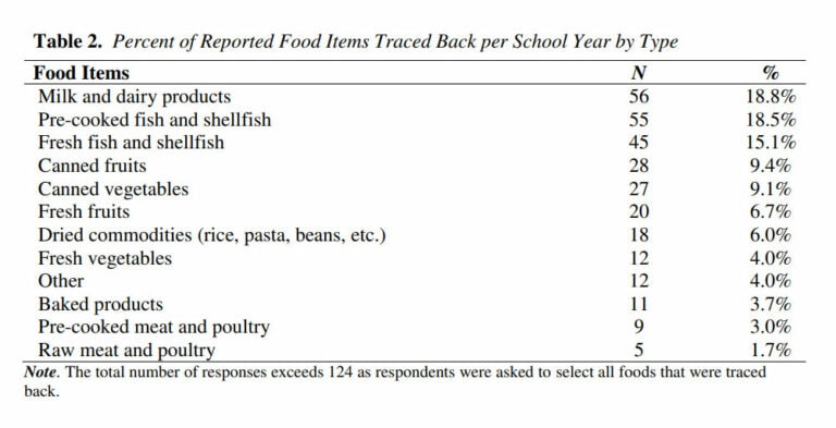 Food Traceability In School Foodservice Operations: Benefits And ...