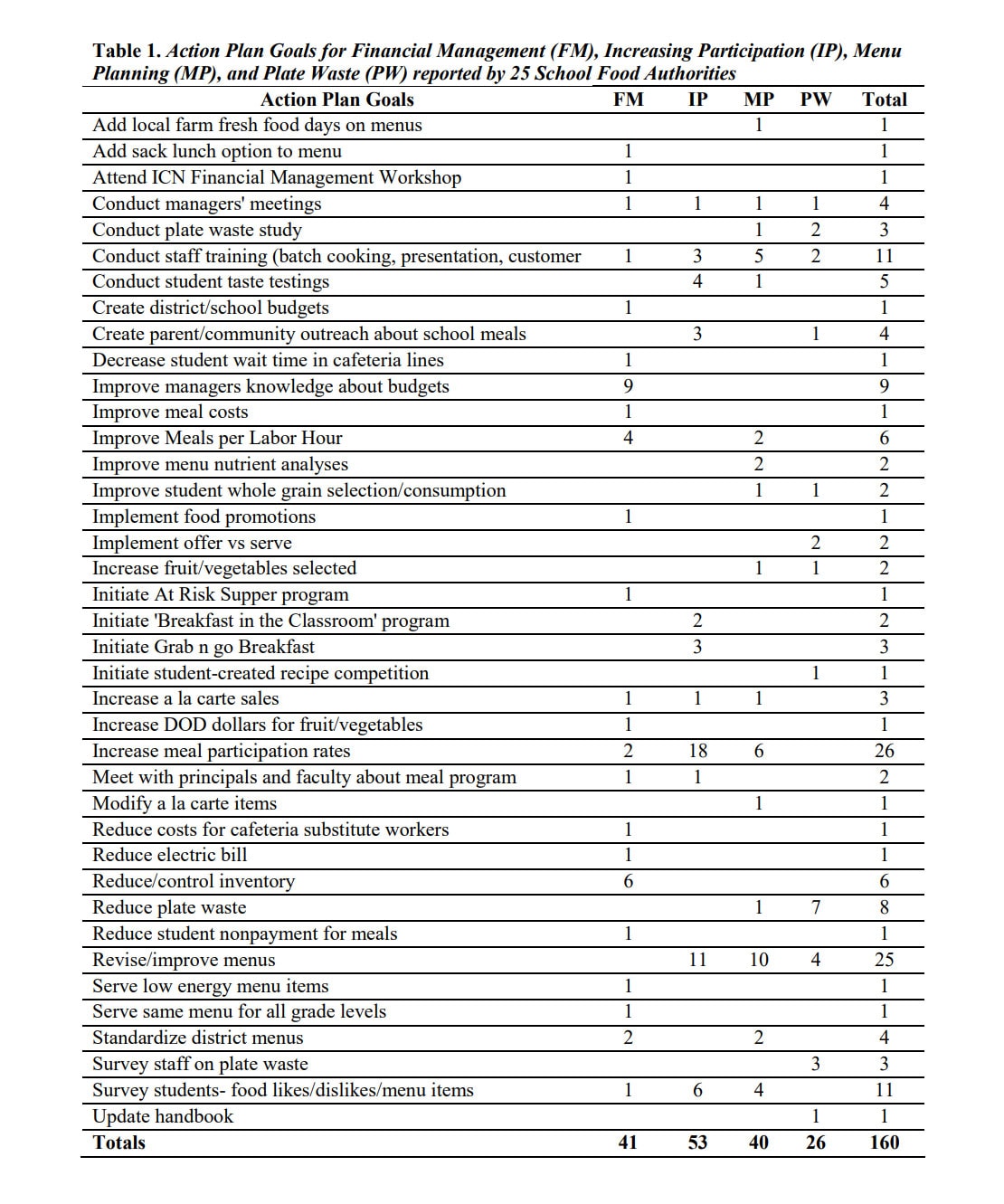 The Team Up for School Nutrition Success Workshop Evaluation Study ...