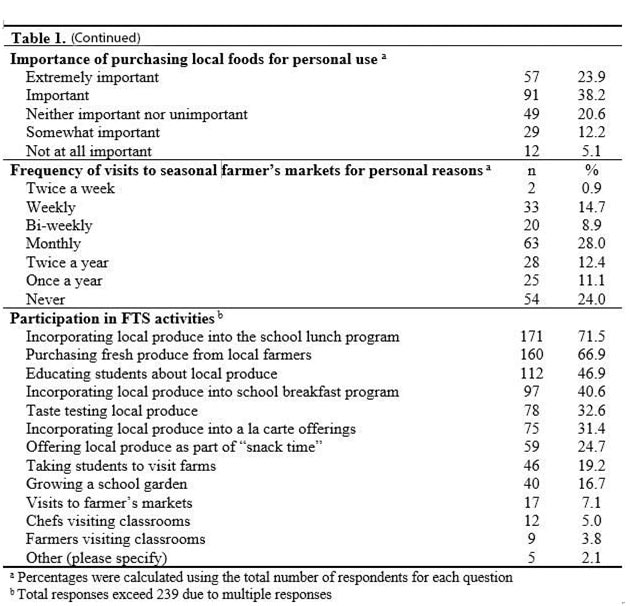 School Nutrition Employees’ Perceptions of Farm to School (FTS ...