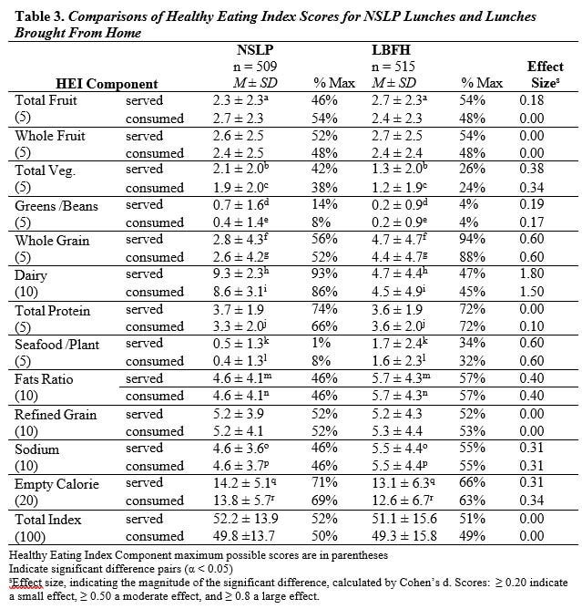 Beverage Selections and Impact on Healthy Eating Index Scores in ...