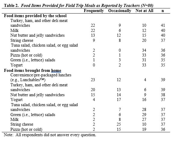 Current Practices for Providing School Field Trip Meals: Perspectives ...