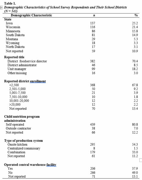 Food Defense Best Practices Reported by Public School Food Authorities ...