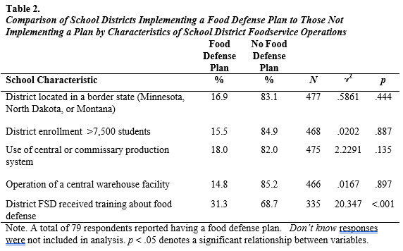 Food Defense Best Practices Reported by Public School Food Authorities ...