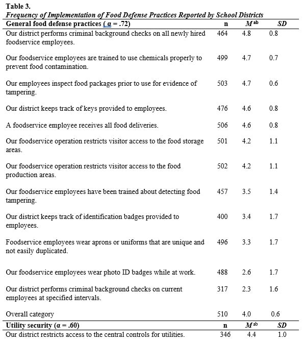 Food Defense Best Practices Reported by Public School Food Authorities ...