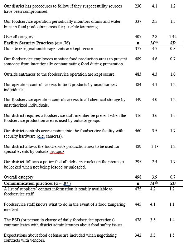 Food Defense Best Practices Reported by Public School Food Authorities ...
