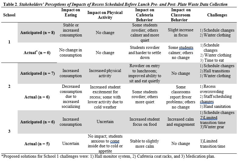 Impacts of Scheduling Recess Before Lunch in Elementary Schools: A Case ...