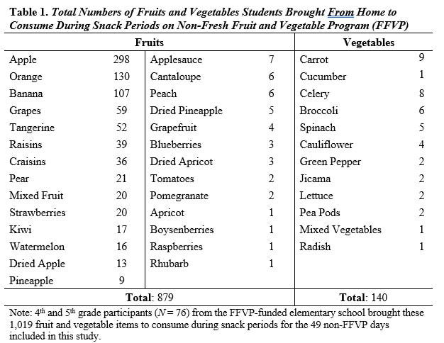 Increasing Fruit and Vegetable Consumption During Elementary School ...
