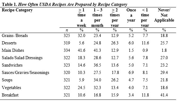 School Nutrition Professionals’ Usage and Perceptions of USDA Recipes ...