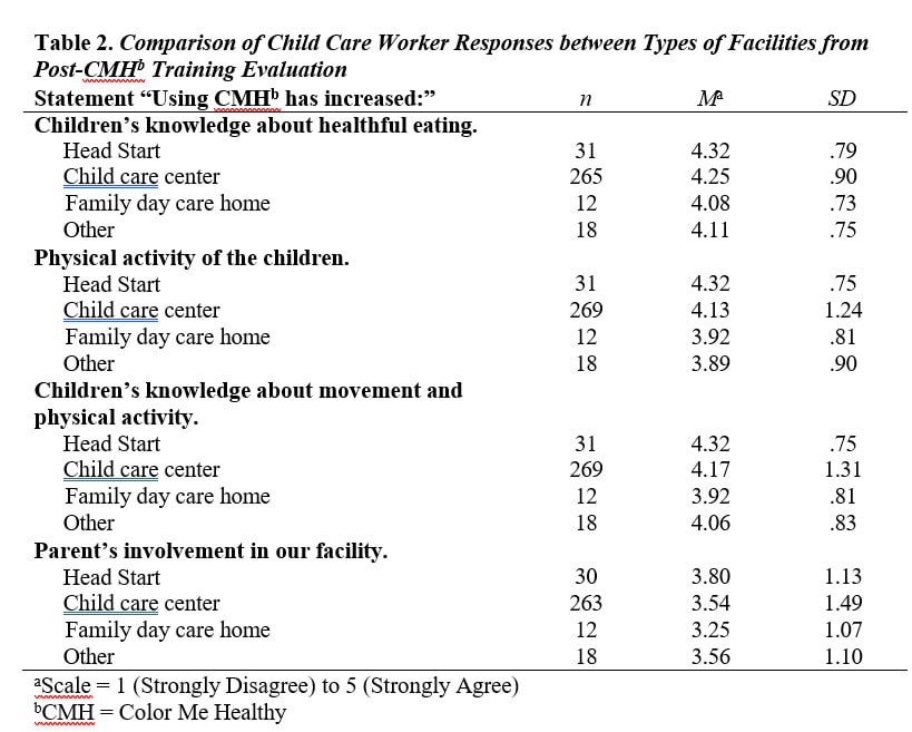 Evaluation of the Color Me Healthy Program in Influencing Nutrition and ...