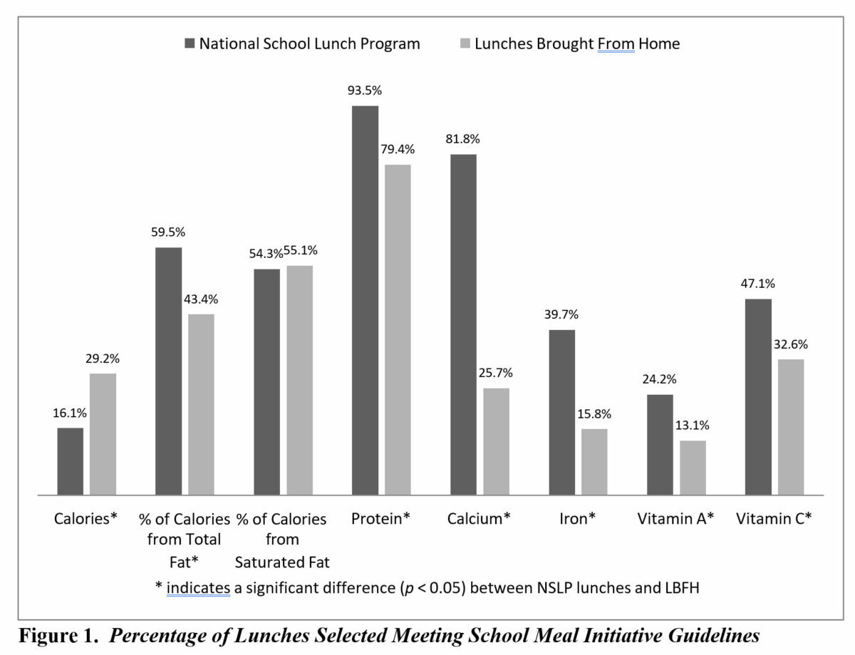 Lunches Selected and Consumed from the National School Lunch Program in ...