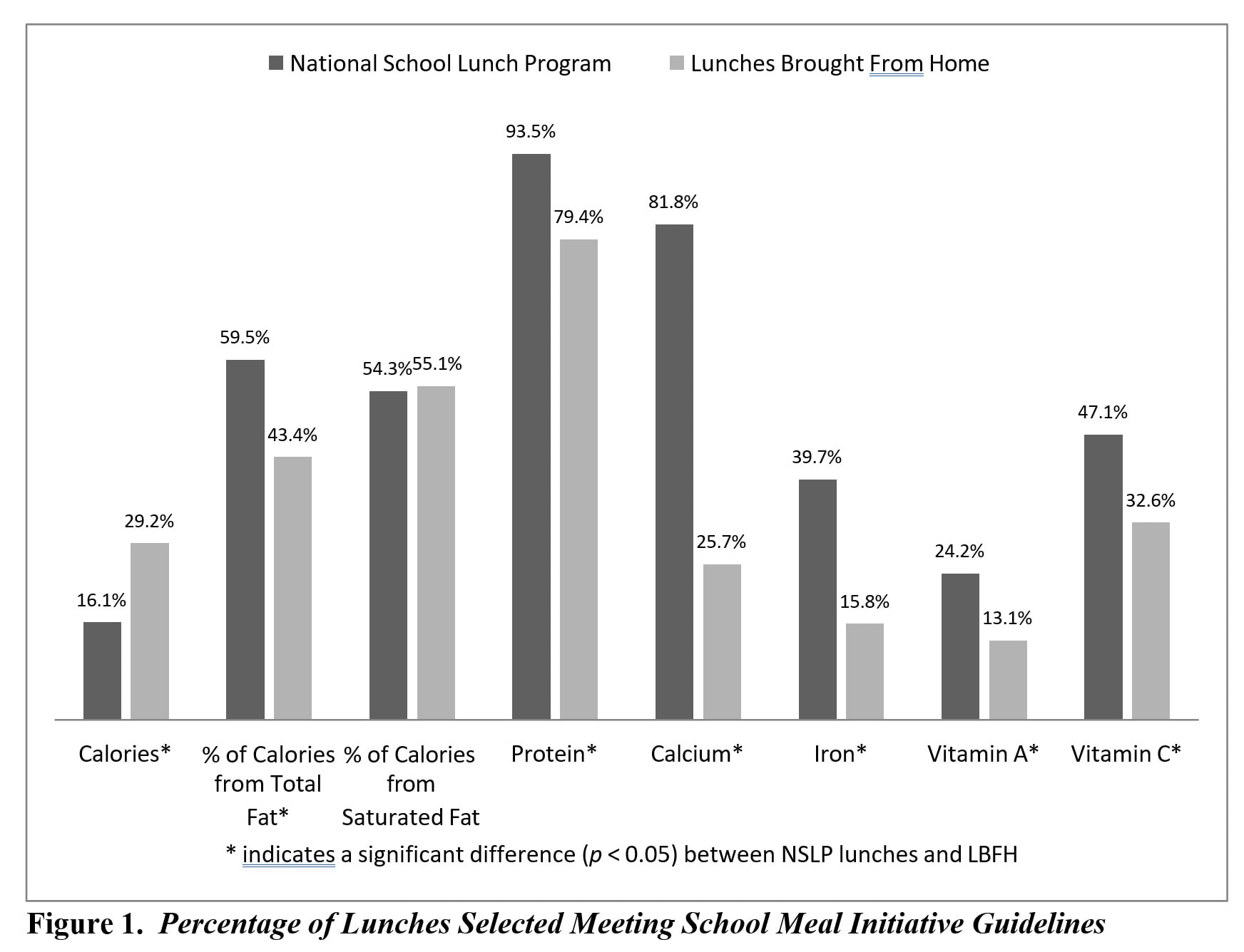 Lunches Selected and Consumed from the National School Lunch Program in ...