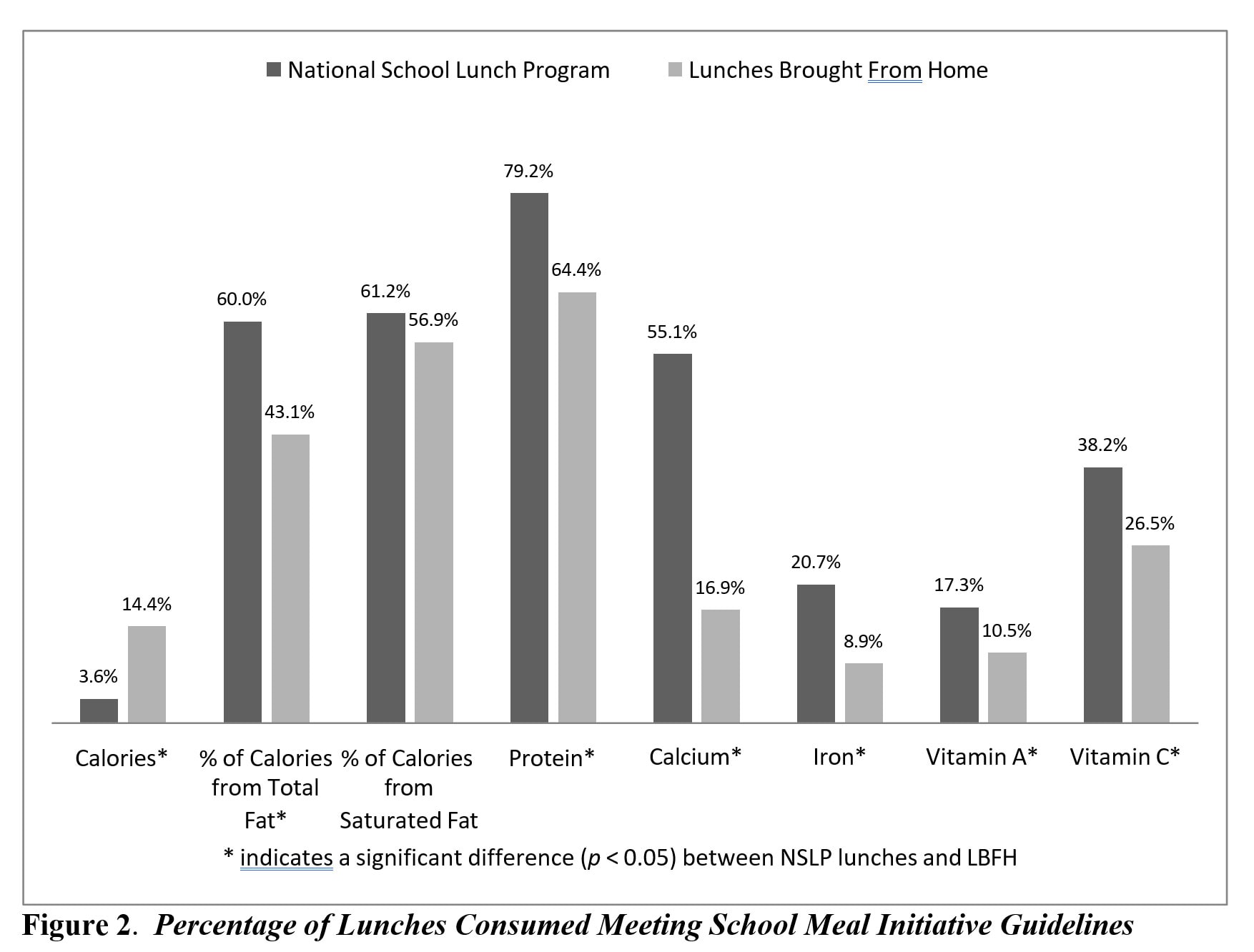 Lunches Selected and Consumed from the National School Lunch Program in ...