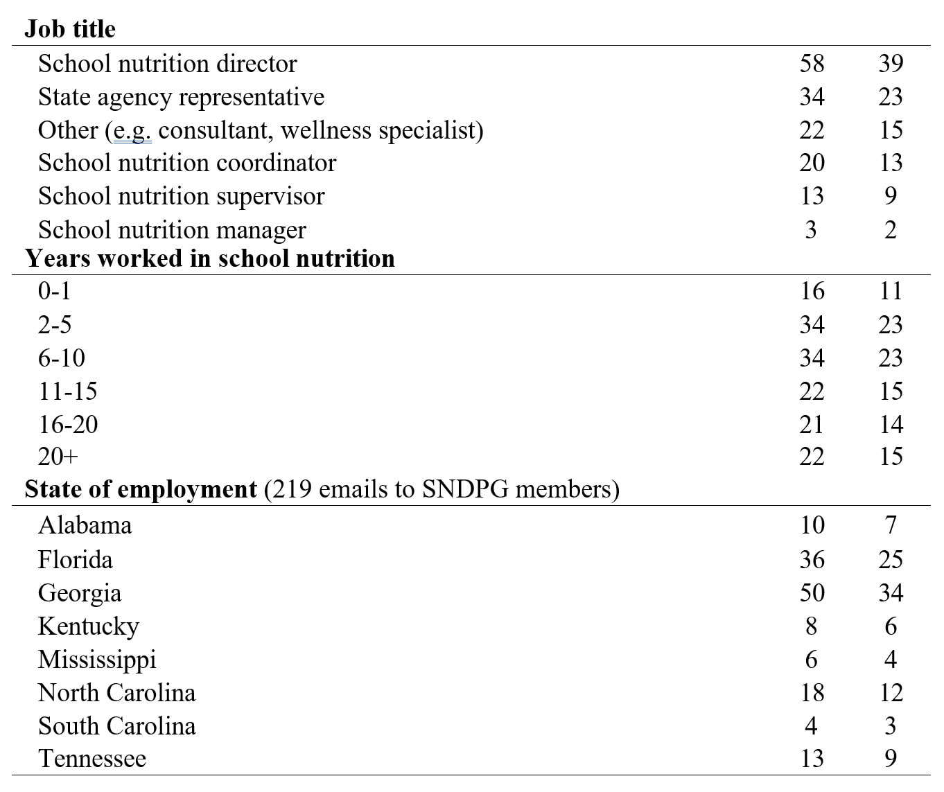 Registered Dietitians in School Nutrition Leadership: Motivational ...