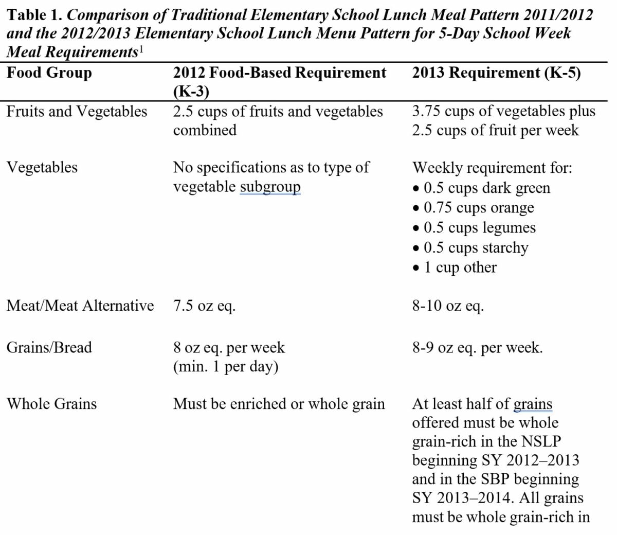 School Lunch Before and After Implementation of the Healthy Hunger-Free ...