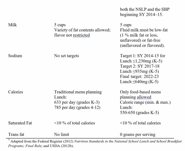 School Lunch Before and After Implementation of the Healthy Hunger-Free ...