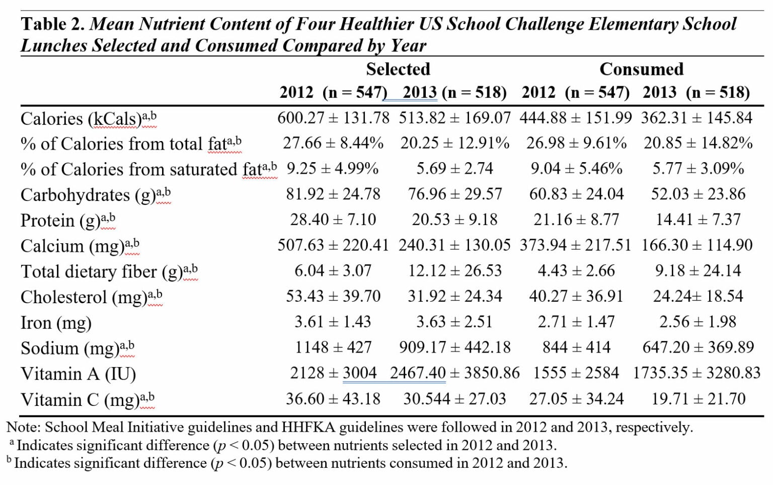 School Lunch Before and After Implementation of the Healthy Hunger-Free ...