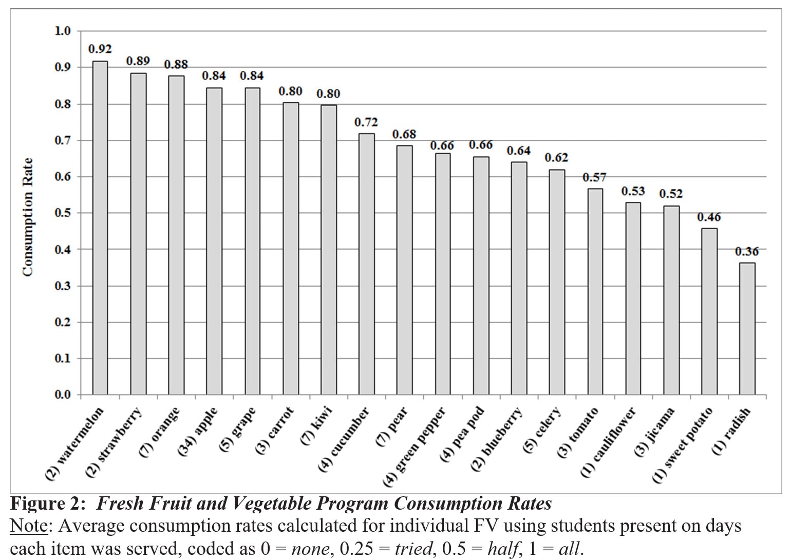 The USDA Fresh Fruit and Vegetable Program: A Case Study of ...