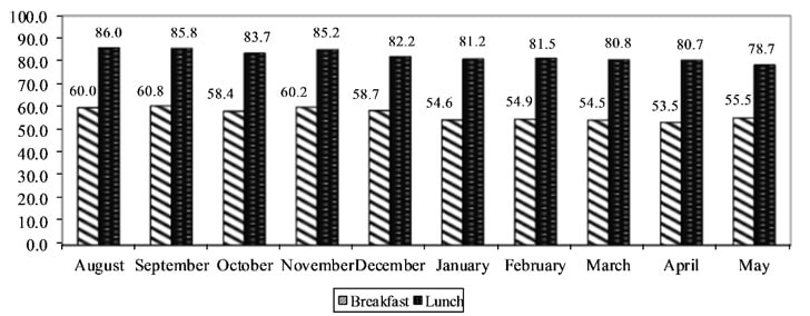 Examining Variations in Fourth-Grade Children’s Participation in School ...